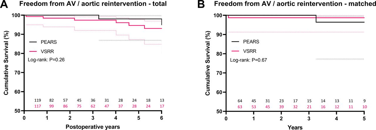 Matched comparison between external aortic root support and valve ...