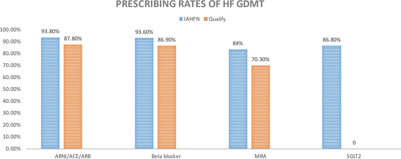 4 Titration of heart failure guideline directed therapy: a comparison ...