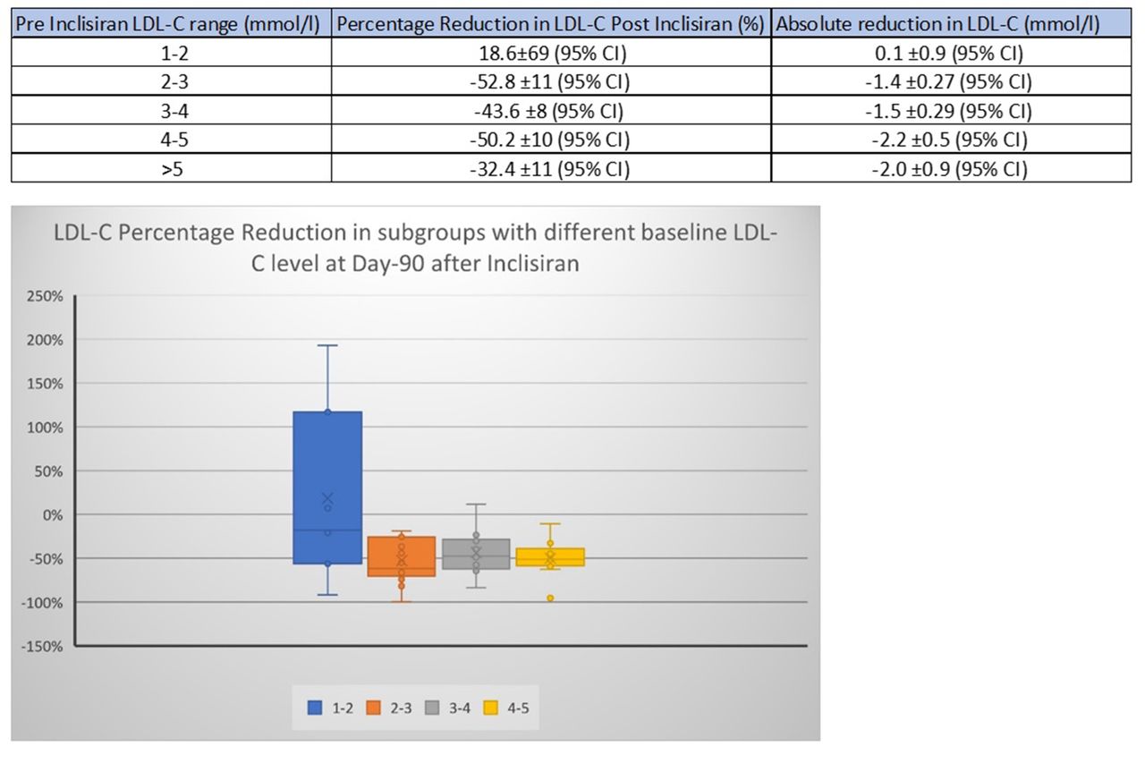 232 Analysis of the baseline LDL-Cholesterol level as a predictor in ...